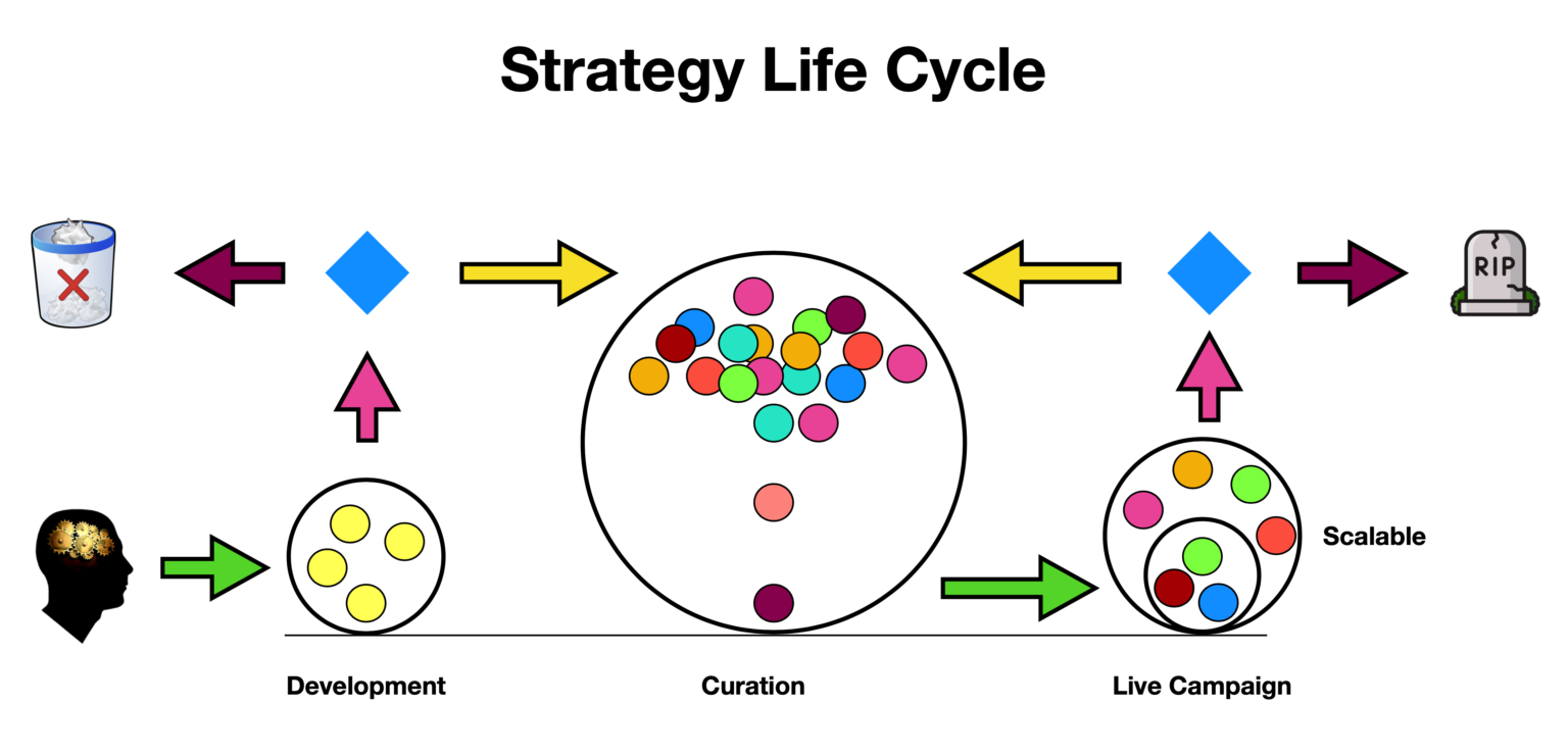 The Strategy Lifecycle – GET THE TRADE